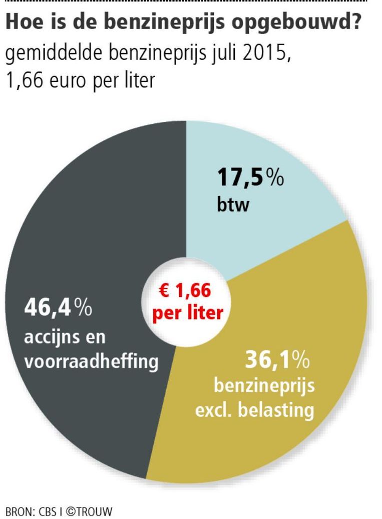 Waarom de benzineprijs aan de pomp nooit spectaculair zal dalen | Trouw