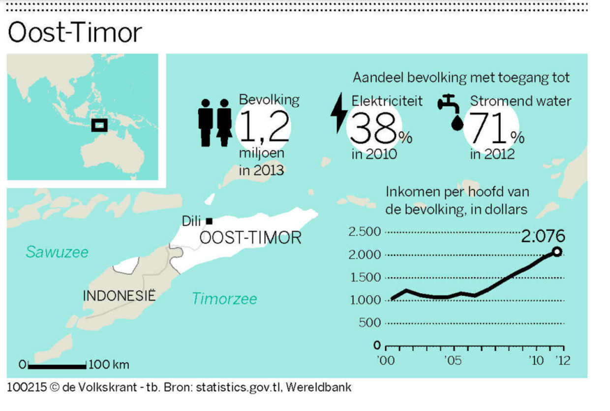 Oost-Timor moet verder zonder zijn vader | De Volkskrant